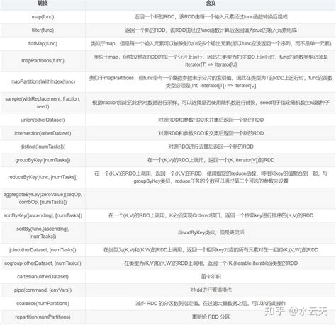 大数据必问面试题（spark）2 知乎