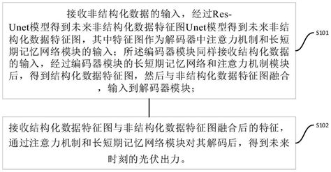 Short Term Photovoltaic Power Generation Power Prediction Method And System For Multi Source