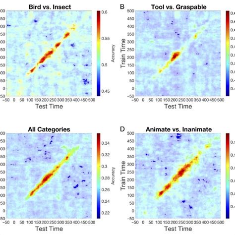 Temporal Cross Decoding Matrices Averaged Across Participants Download Scientific Diagram