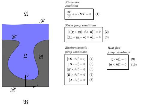 Embedding Equation Labels Inside Figures Graphics Tex Latex Stack