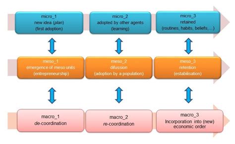 The Micro Meso Macro Levels And Trajectories Based On Dopfer Et Al