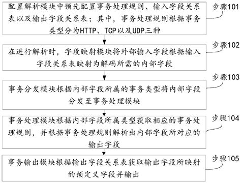 Application Layer Protocol Analysis Method And Device Eureka Patsnap