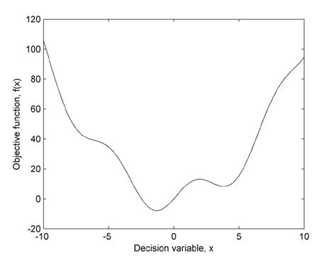10 Objective Function That Depends On A Single Decision Variable