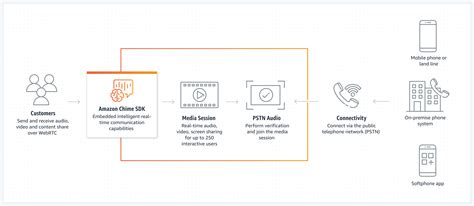 Video Chat Sdk Amazon Chime Sdk Aws