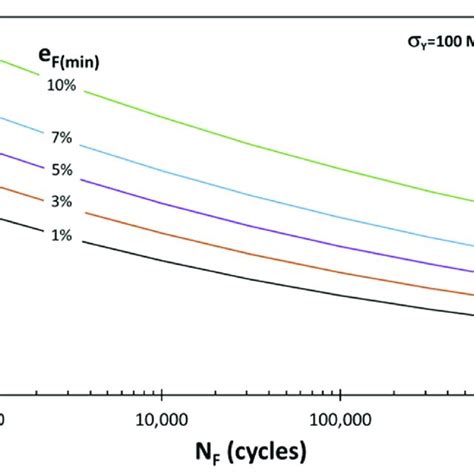 The S N Curves Estimated By Following The Method Developed Previously