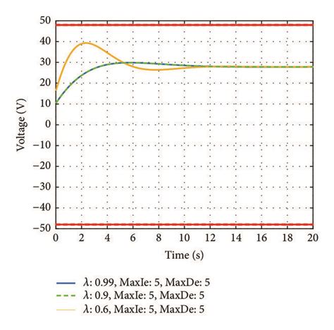 Control Actions For Test Condition 3 Download Scientific Diagram