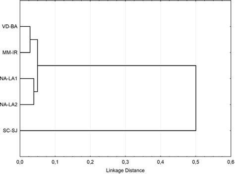 Tree Dendrogram For Five Ch Heteropilicornis Populations Single Download Scientific Diagram
