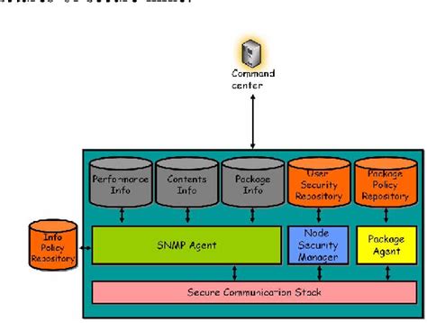 Figure 1 From Snmp Based Integrated Wirewireless Device Management System Semantic Scholar