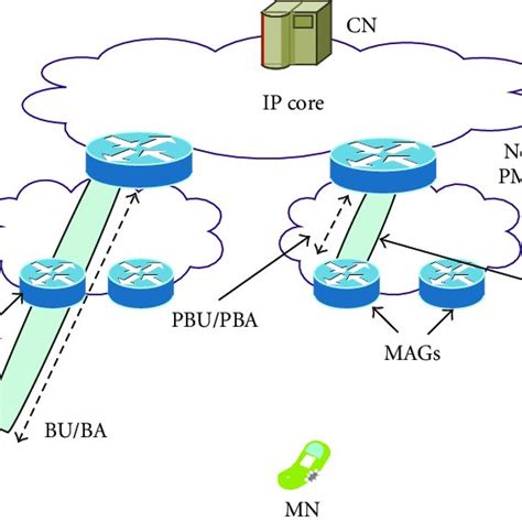 Illustration Of Mobility Related Signaling Paths In Pmipv6 And