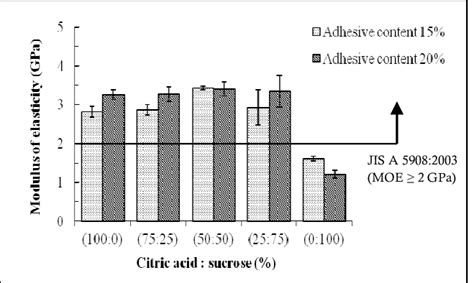 Modulus Of Elasticity Values From Particleboard Download Scientific Diagram