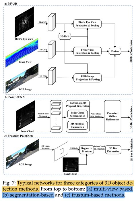 Survey論文の確認④3d Object Detection And Tracking｜3d Point Cloudsと