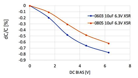 Output Filter Capacitor Characteristics And Performance In Miniature Switched Mode Power Supplies