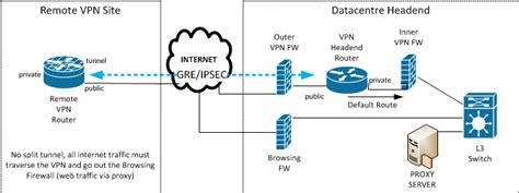 Forcing No Split Tunnel In Remote Site Ipsec Gre Vpn Connection Cisco Community
