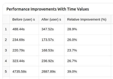 Tomas Votruba On Linkedin This Week Weve Released Rector 125 With Huge Performance Improvement