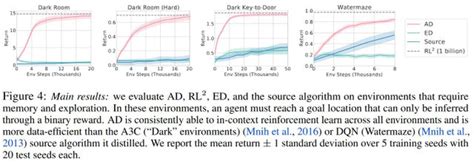 In Context Reinforcement Learning With Algorithm Distillation Ad