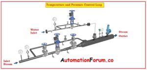 How A Typical Control Valve Loop Works AutomationForum