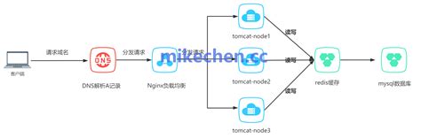 并发数多少才算高并发 看这篇就够了 Mikechen