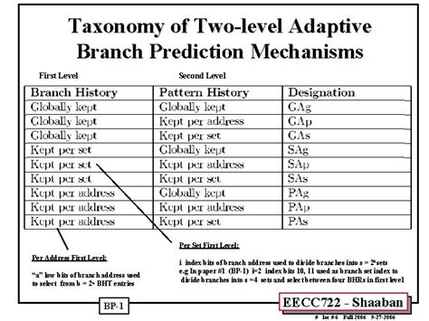 Dynamic Branch Prediction Dynamic Branch Prediction Schemes Runtime