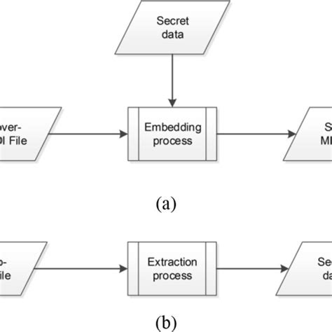 data hiding via a midi file a the secret embedding process b the