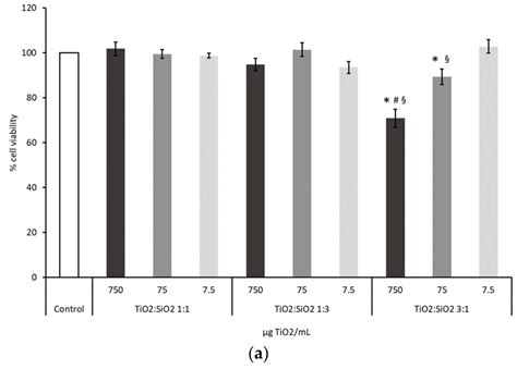 A Cell Viability Was Assessed By Mtt Test After 24 H Of Exposure To