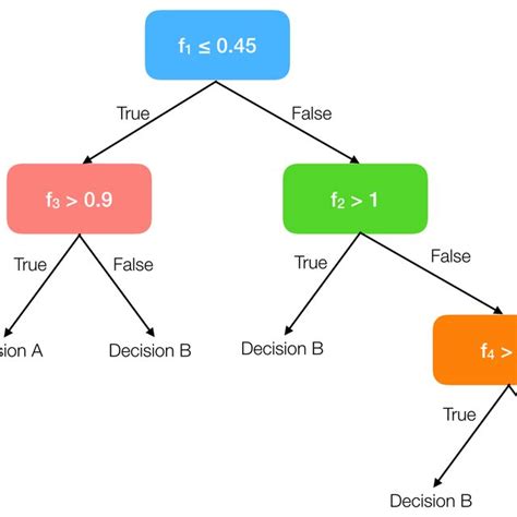 A Simple Decision Tree Classifier With 4 Features Download Scientific