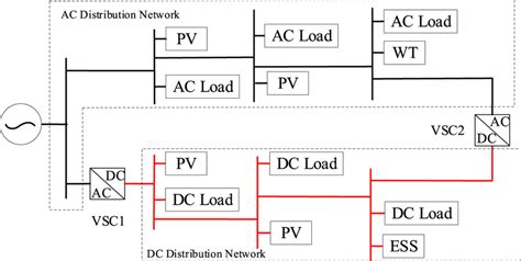 Typical Structure Of Acdc Distribution Networks Download Scientific Diagram