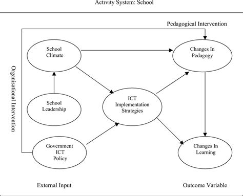 Theoretical Framework Conceptualising Ict Implementation In Schools Download Scientific Diagram
