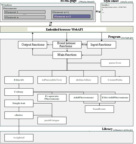 The Structure Of The Created Wlaneliteas Program Authors Work