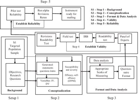 Conceptual Framework For Developing And Testing A Questionnaire Instrument Download Scientific