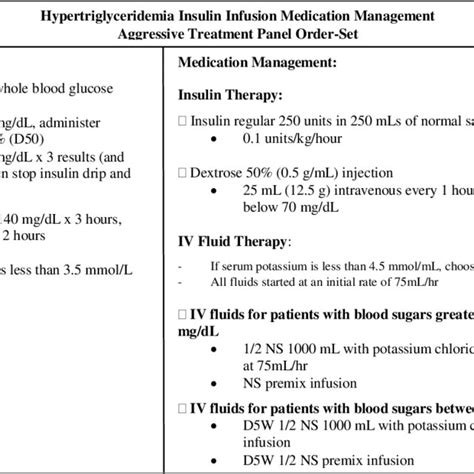 Hypertriglyceridemia Insulin Infusion Medication Management Order Set