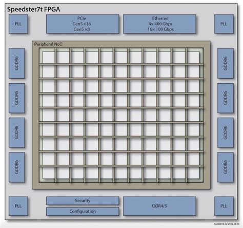 Achronixs Speedster7t Fpga Launches To The Next Level Thanks To