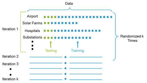 Visual Depiction Of The Cross Validation Process For Ci Dataset Download Scientific Diagram