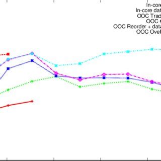 Performance Of The Cholesky Factorization Codes Download Scientific Diagram