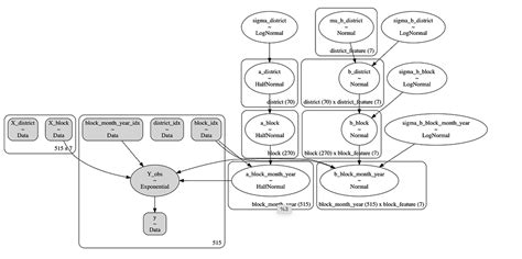 Bayesian Modeling Of Disease Case Counts Validity Of Priors And Predictors Pymc Discourse