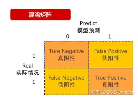 混淆矩阵、roc与auc——分类模型评估标准 知乎