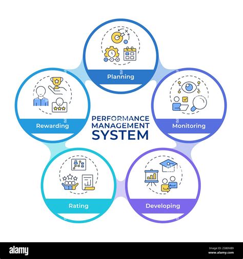 Performance Management System Infographic Circles Flowchart Stock