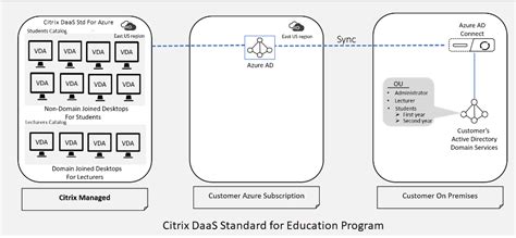 Reference Architecture Citrix DaaS Standard For Azure Reference Architectures Citrix Community