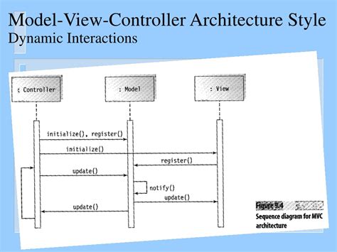 Ppt Software Design The Dynamic Model Sequence And Communication