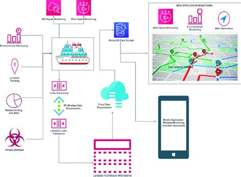 Proposed System Design For Boat Automation Download Scientific Diagram