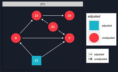 Causal Data Science For Business Analytics Directed Acyclic Graphs