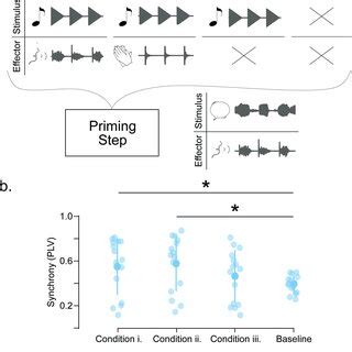 Gender Differences In Synchronization Abilities Post Hoc Comparisons Download Scientific