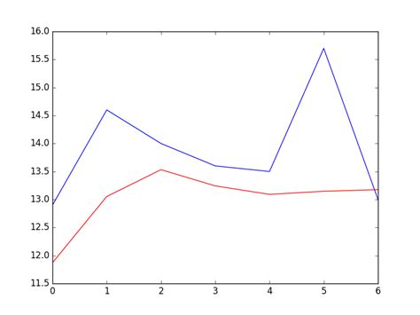时间序列预测基础教程系列7如何用自回归模型ar预测时间序列预测pythonar模型 Sklearn Csdn博客