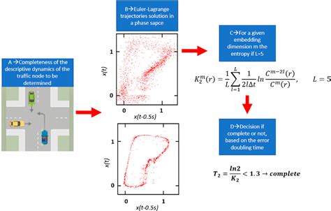 Figure 1 From Using Kolmogorov Entropy To Verify The Description Completeness Of Traffic