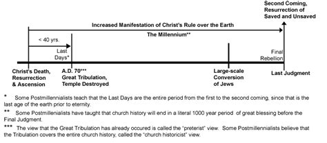 Eschatology Timeline End Times Eschatology