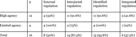 Number Of Participants Demonstrating External Regulatory Processes