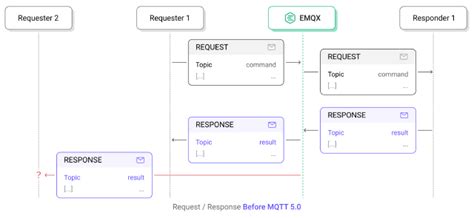 Mqtt Request Response Explained And Example Mqtt 5 Features Emq