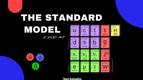 The Standard Model Of Elementry Particles Youtube