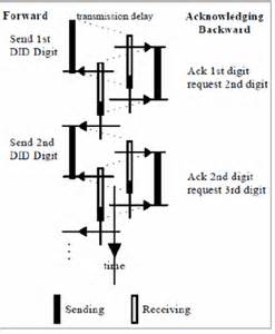 MFC R2 Analysis Emulation Signaling Testing