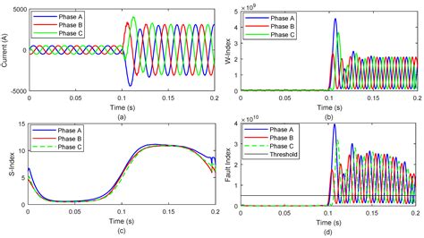 Hybridization Of The Stockwell Transform And Wigner Distribution Function To Design A