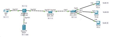 Intervlan And Dhcp Layer 3 Routing Networking Spiceworks Community